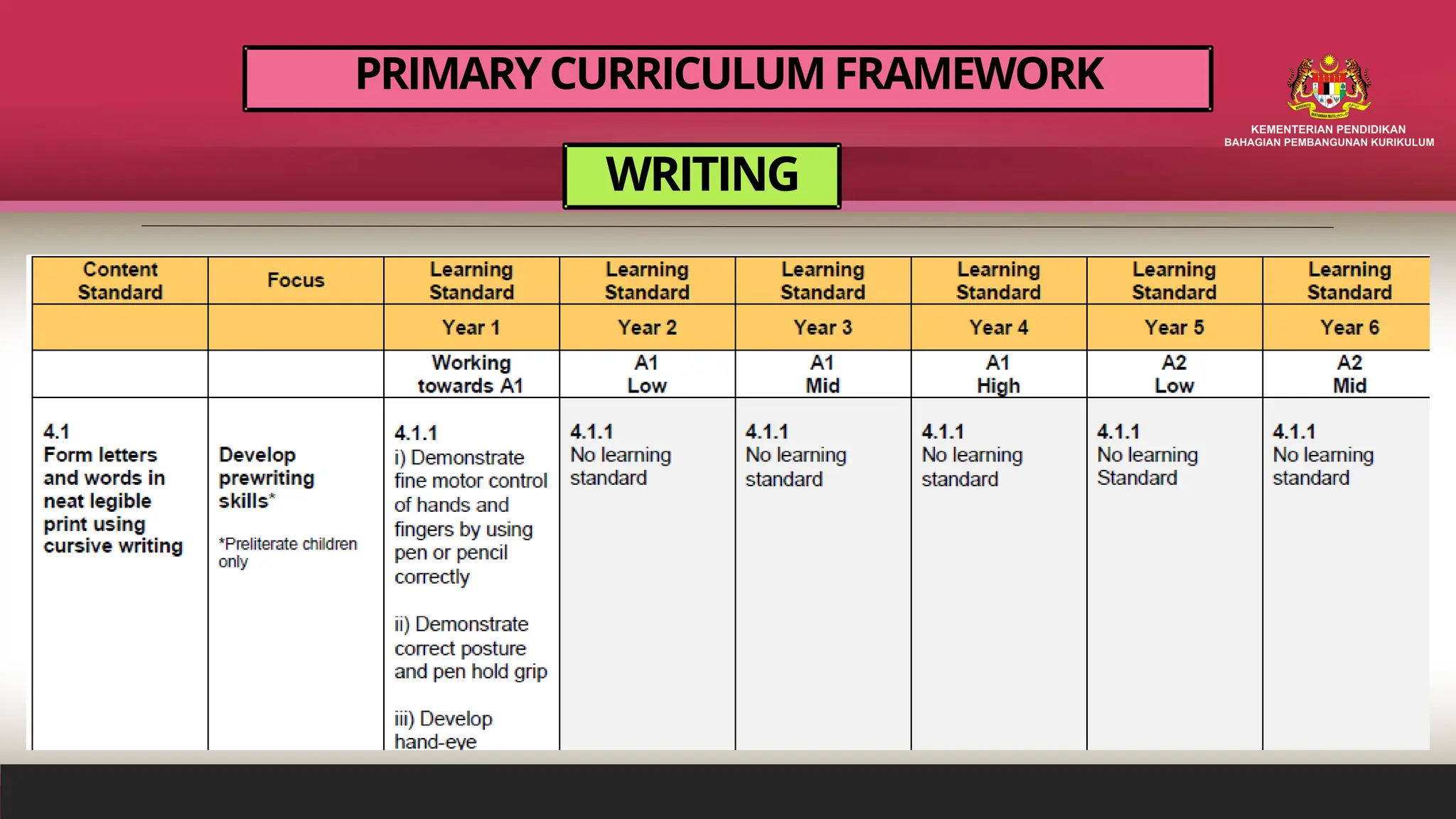 1-CURRICULUM FRAMEWORK, DSKP & SOW.pdf | Primary Education | Education