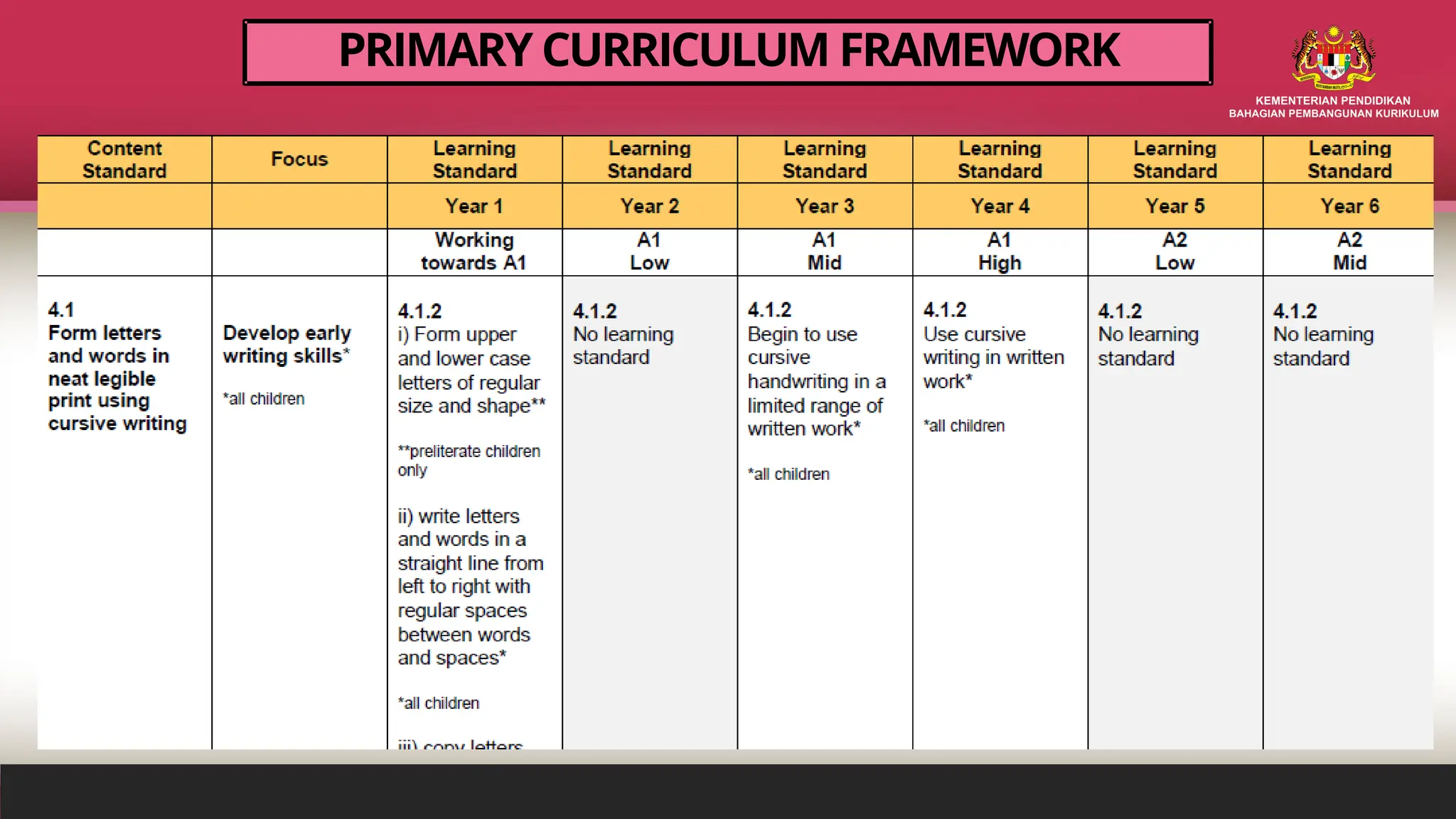 1-CURRICULUM FRAMEWORK, DSKP & SOW.pdf