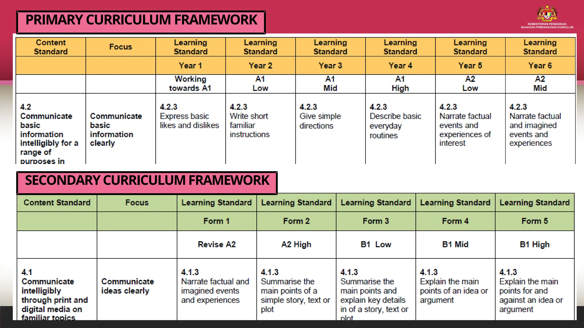 1-CURRICULUM FRAMEWORK, DSKP & SOW.pdf