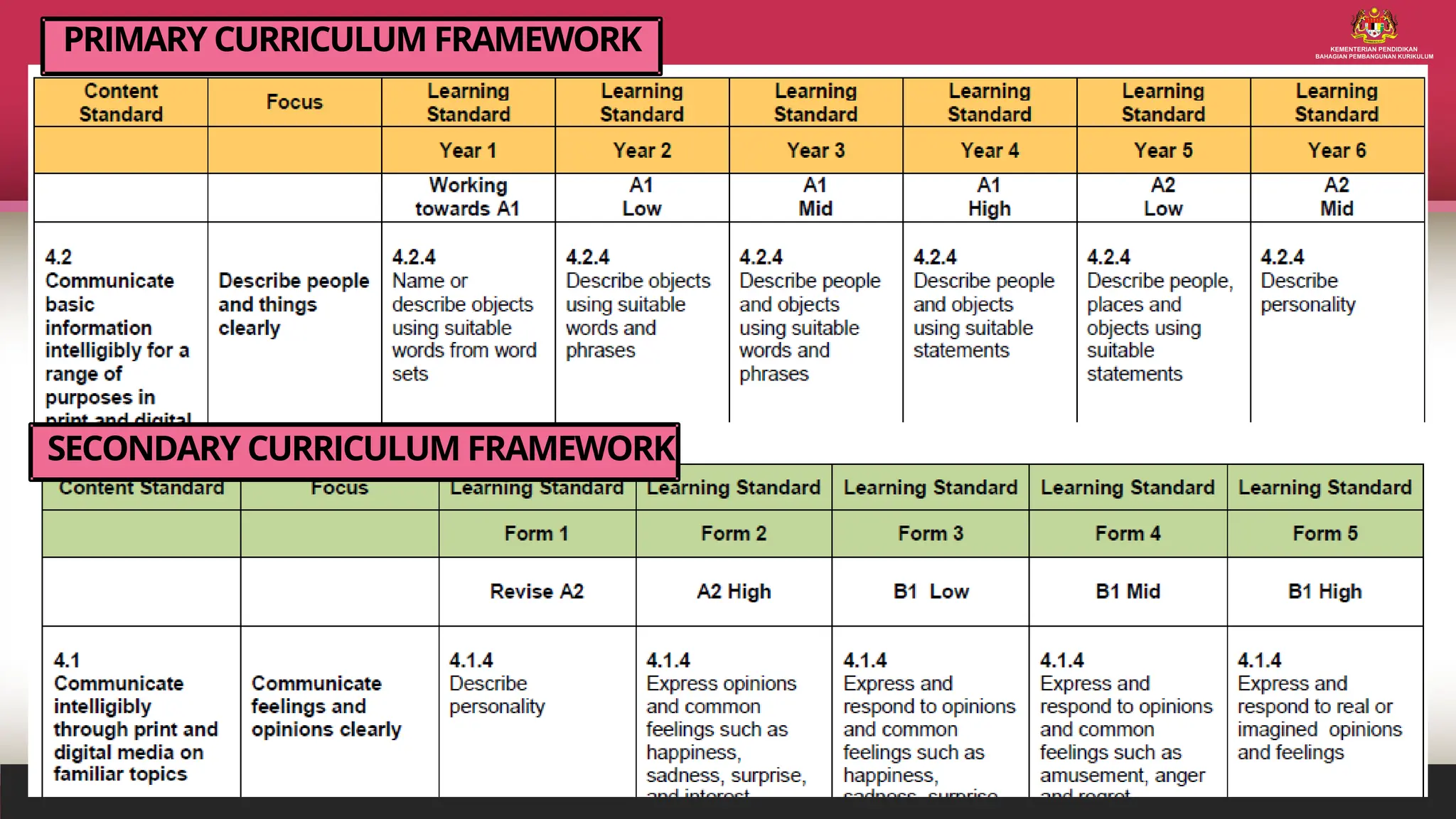 1-CURRICULUM FRAMEWORK, DSKP & SOW.pdf