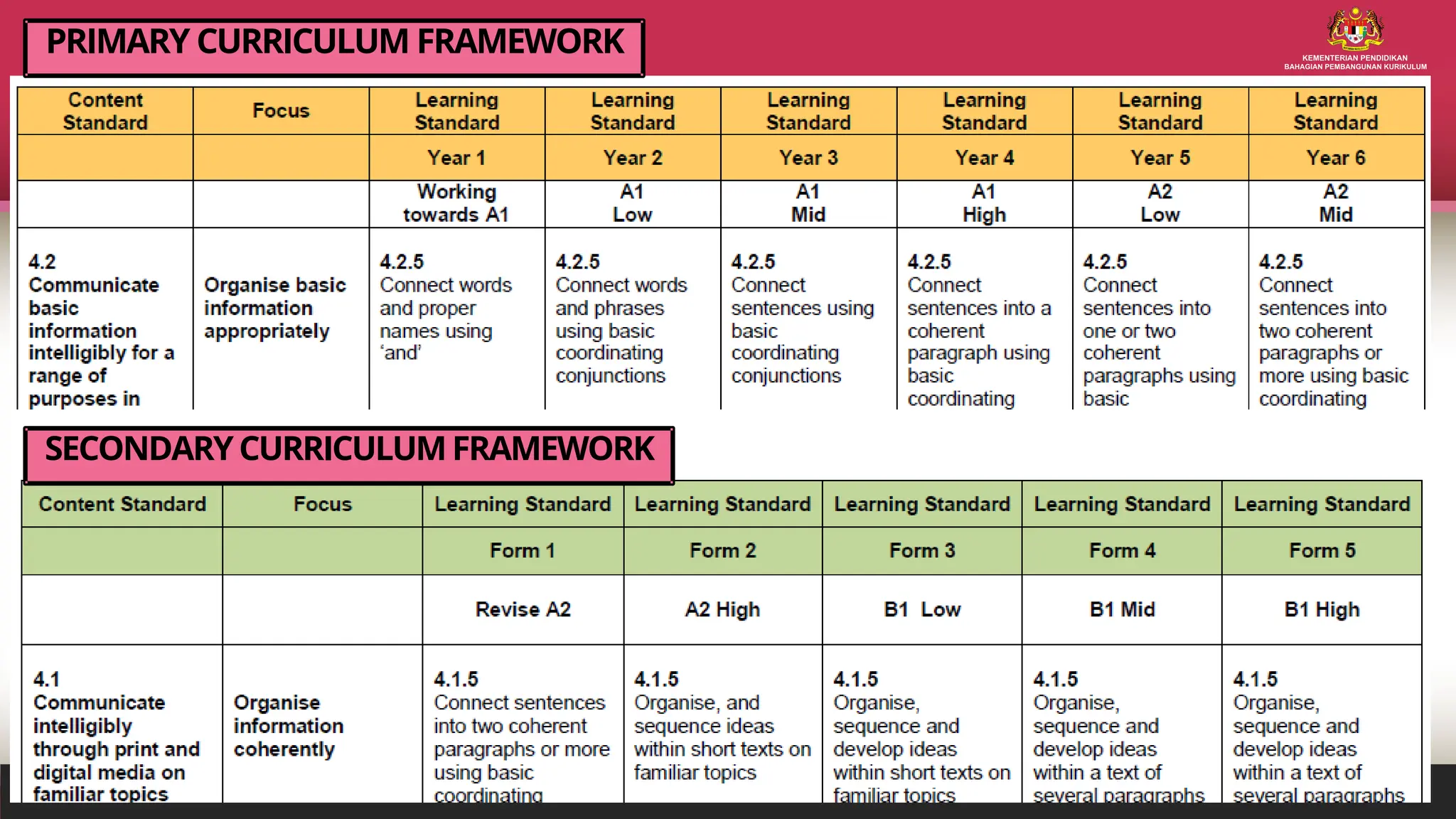 1-CURRICULUM FRAMEWORK, DSKP & SOW.pdf | Primary Education | Education