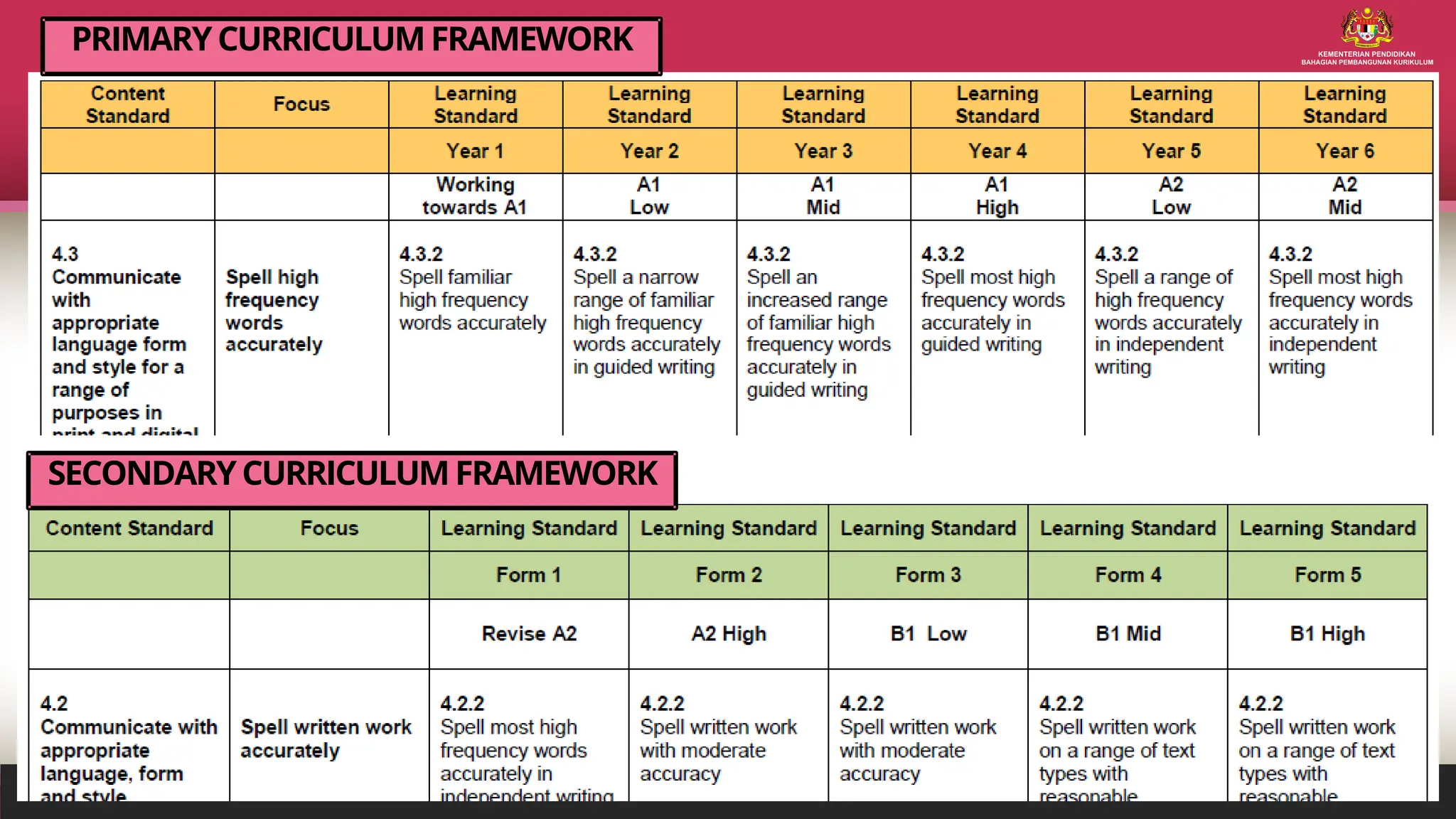 1-CURRICULUM FRAMEWORK, DSKP & SOW.pdf | Primary Education | Education