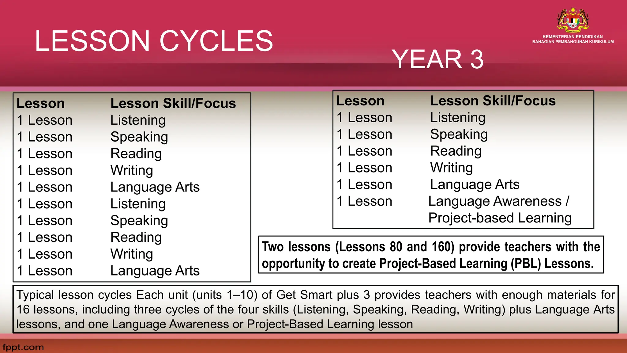 1-CURRICULUM FRAMEWORK, DSKP & SOW.pdf | Primary Education | Education