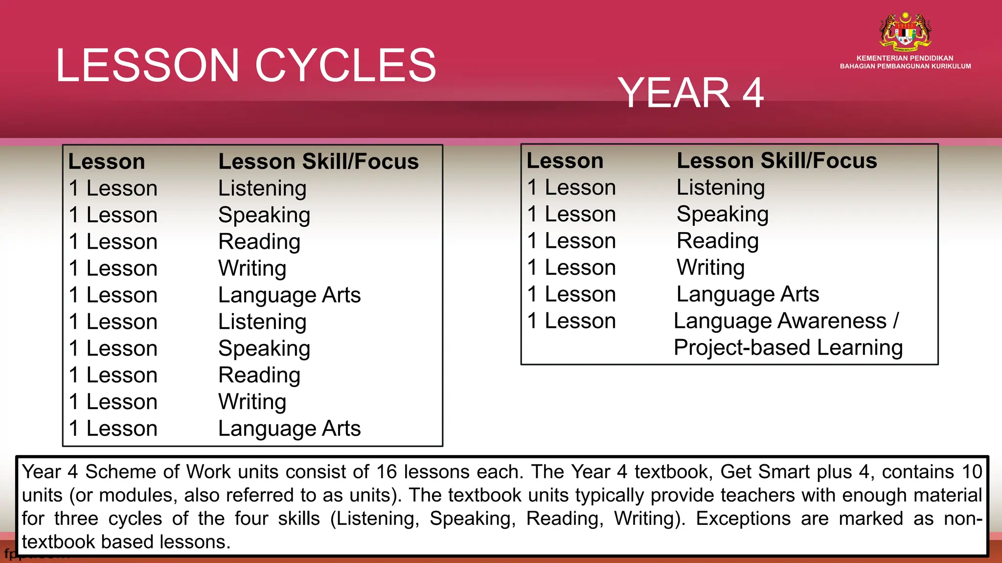 1-CURRICULUM FRAMEWORK, DSKP & SOW.pdf | Primary Education | Education