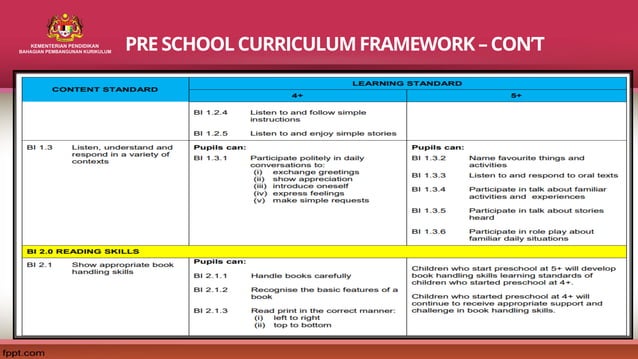 1-CURRICULUM FRAMEWORK, DSKP & SOW.pdf | Primary Education | Education