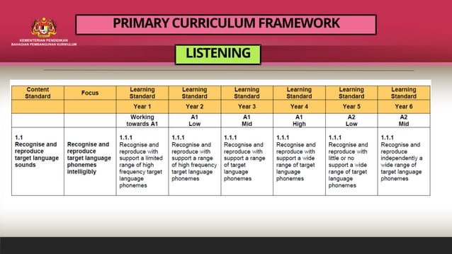 1-CURRICULUM FRAMEWORK, DSKP & SOW.pdf | Primary Education | Education