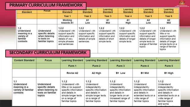 1-CURRICULUM FRAMEWORK, DSKP & SOW.pdf | Primary Education | Education