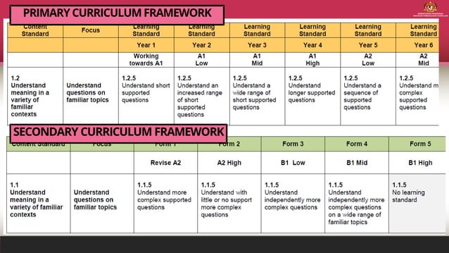 1-CURRICULUM FRAMEWORK, DSKP & SOW.pdf | Primary Education | Education