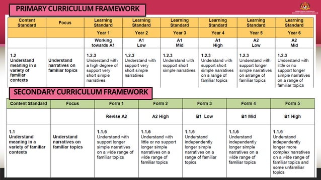 1-CURRICULUM FRAMEWORK, DSKP & SOW.pdf | Primary Education | Education