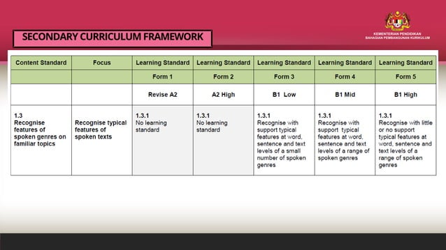 1-CURRICULUM FRAMEWORK, DSKP & SOW.pdf | Primary Education | Education