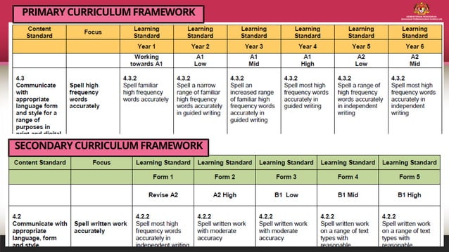 1-CURRICULUM FRAMEWORK, DSKP & SOW.pdf | Primary Education | Education