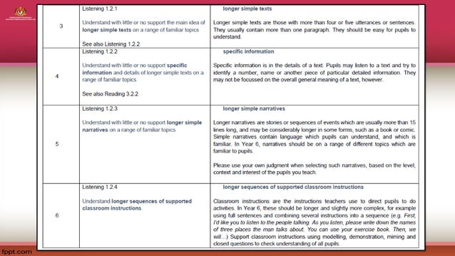 1-CURRICULUM FRAMEWORK, DSKP & SOW.pdf | Primary Education | Education