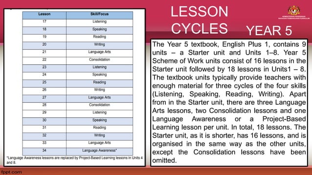 1-CURRICULUM FRAMEWORK, DSKP & SOW.pdf | Primary Education | Education