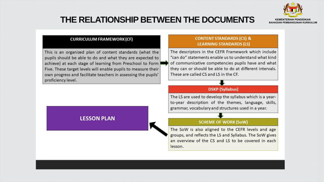 1-CURRICULUM FRAMEWORK, DSKP & SOW.pdf | Primary Education | Education