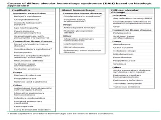 DIFFUSE ALVEOLAR HAEMORRHAGE | PPTX
