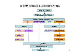Dasar2 Elektroplating | PDF