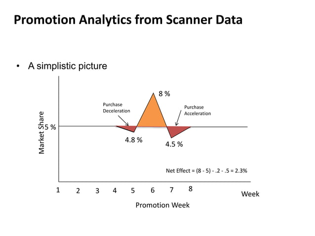 Promotion Analytics in Consumer Electronics - Module 1: Data | PPTX ...