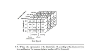 1-Data Warehousing-Multi Dim Data Model.pptx