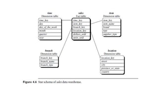 1-Data Warehousing-Multi Dim Data Model.pptx