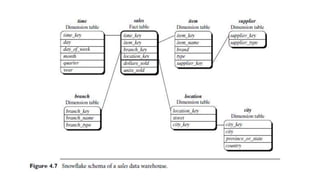 1-Data Warehousing-Multi Dim Data Model.pptx