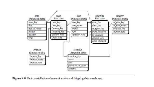 1-Data Warehousing-Multi Dim Data Model.pptx