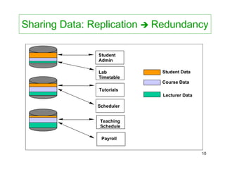 Database Systems Introduction Powerpoint | PDF