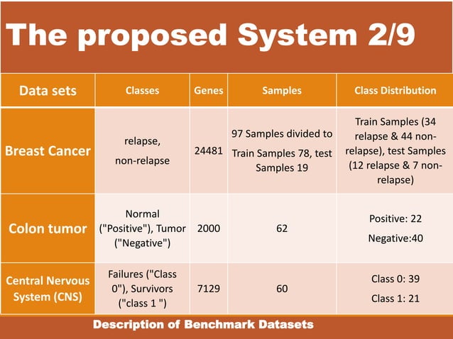 Design of an Intelligent System for Improving Classification of Cancer ...