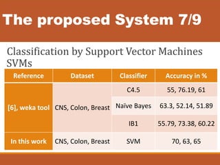 Design of an Intelligent System for Improving Classification of Cancer ...