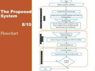 Design of an Intelligent System for Improving Classification of Cancer ...