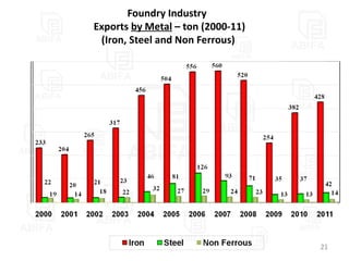 trends for brazil foundry industry | PPT