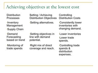 1 distribution cost analyis | PPT