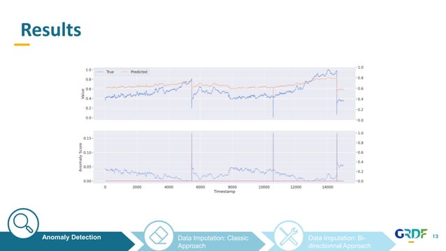 Anomaly Detection And Data Imputation Within Time Series Ppt