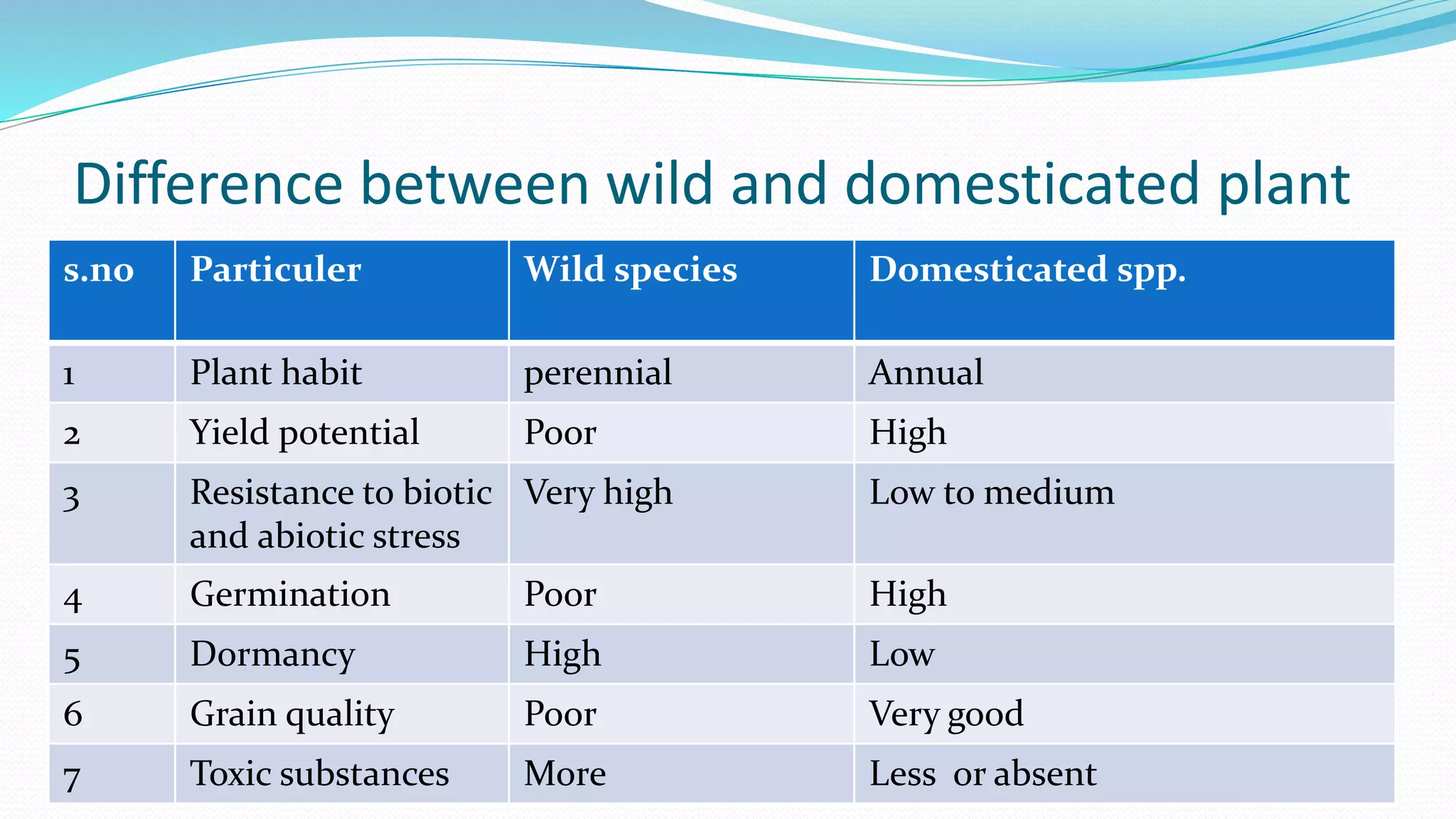 Domestication of plant breeding | PPTX