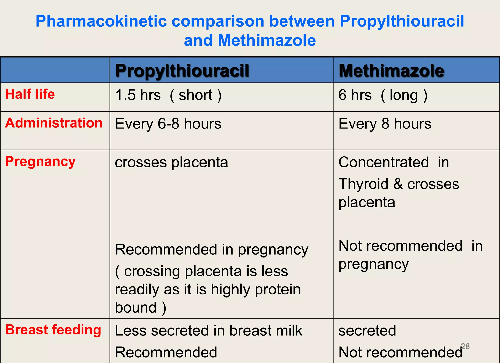 drugs used in hyperthyroidism | PPT