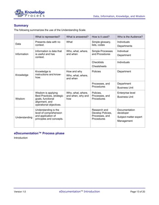 1. eDocumentation Process Introduction Phase | PDF