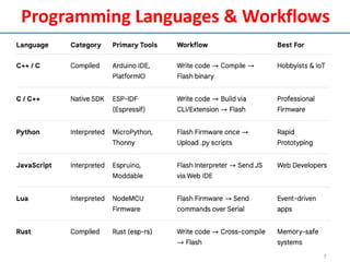 Comprehensive ESP32 MicroPython Programming and Development Workflow | PDF