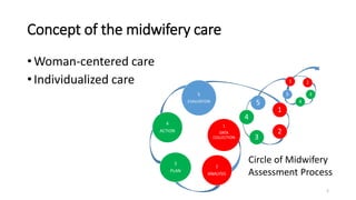 1-Evidence based midwifery care.pdf