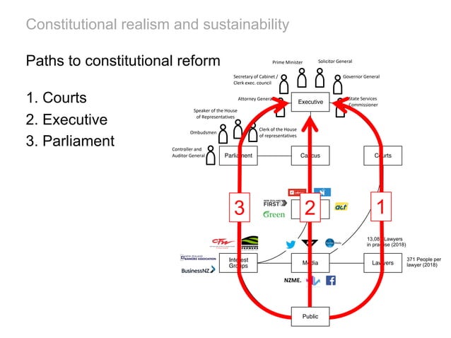 Constitutional Realism and Sustainability: Lessons Learned From a ...