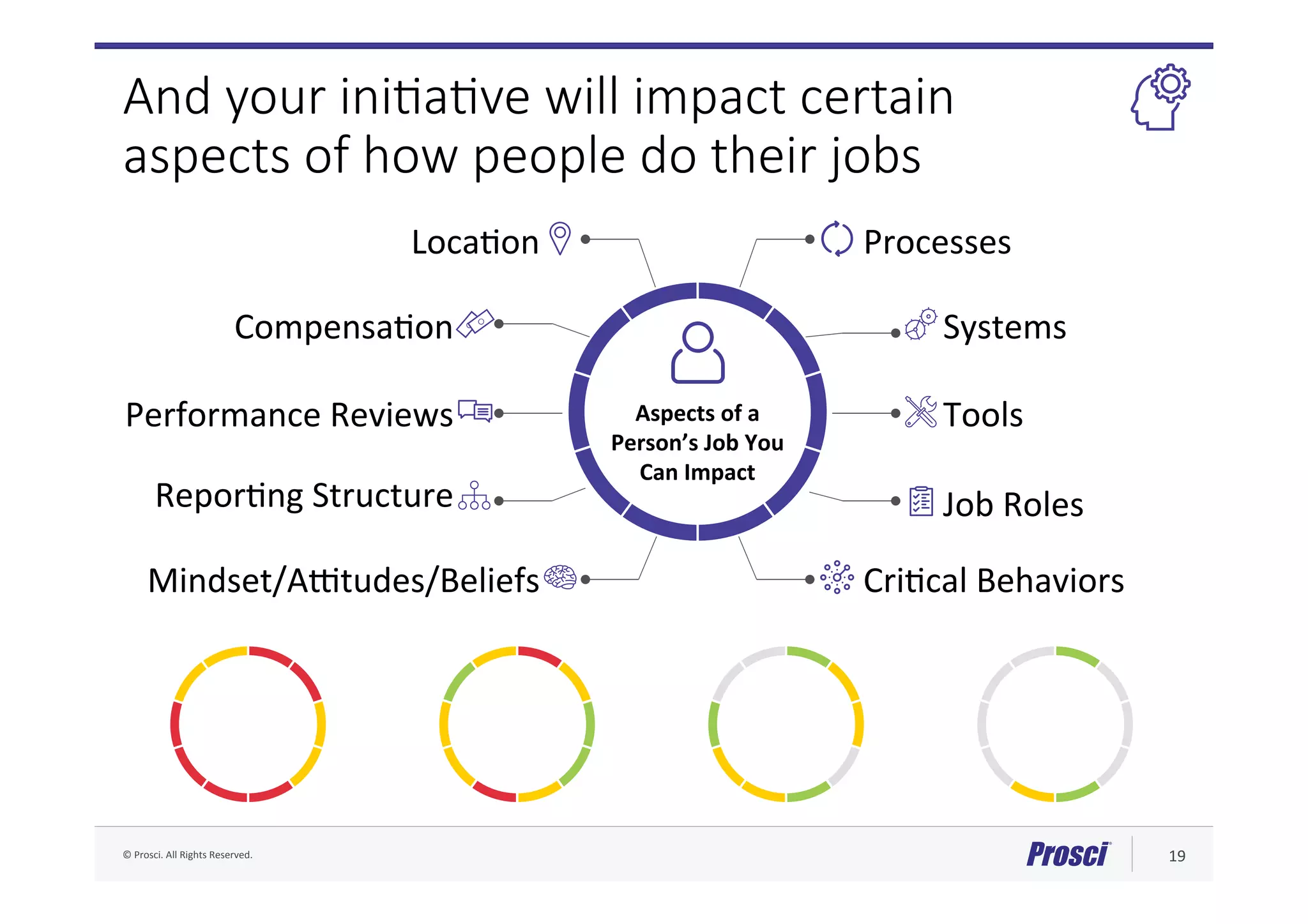 Five Tenets of Change Management | PDF