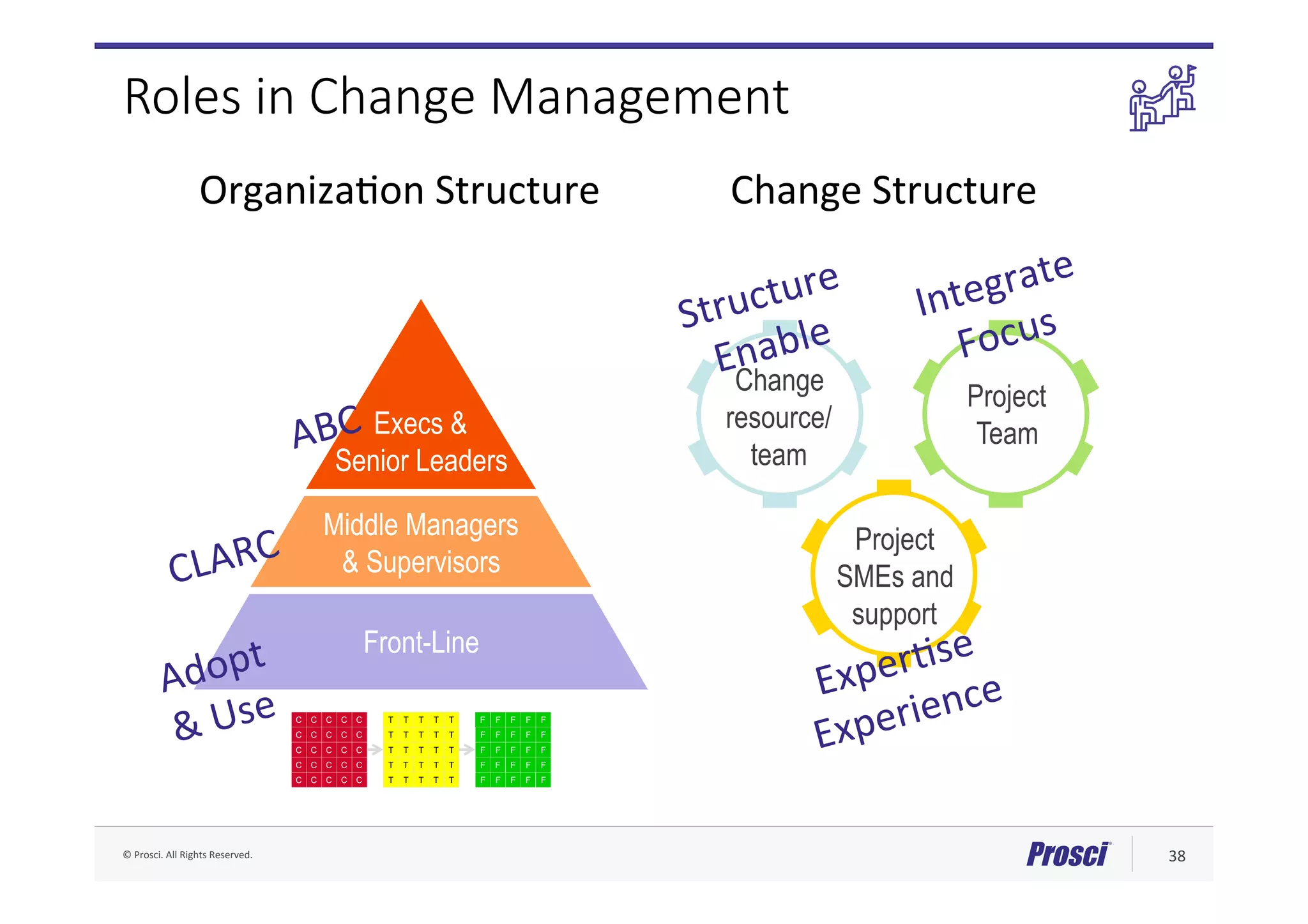 Five Tenets of Change Management | PDF