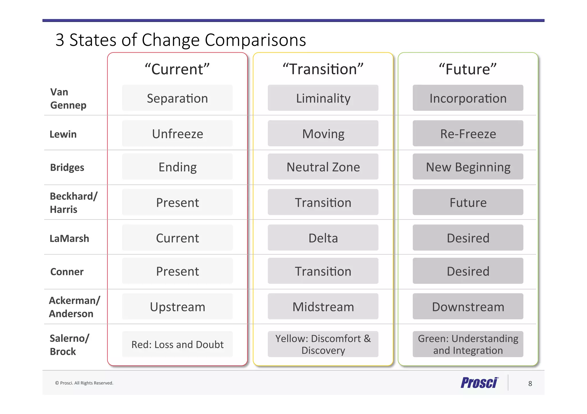 Five Tenets of Change Management | PDF