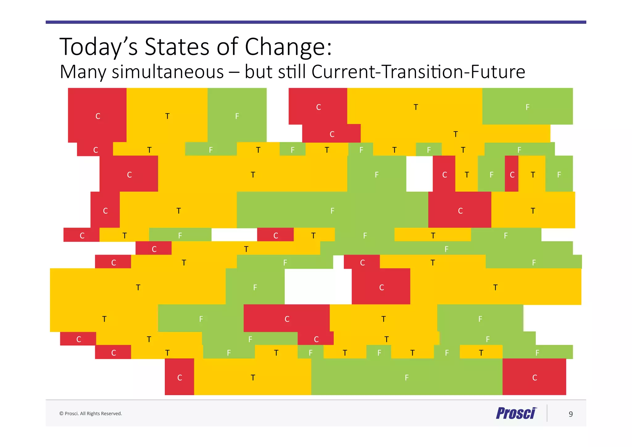 Five Tenets of Change Management | PDF