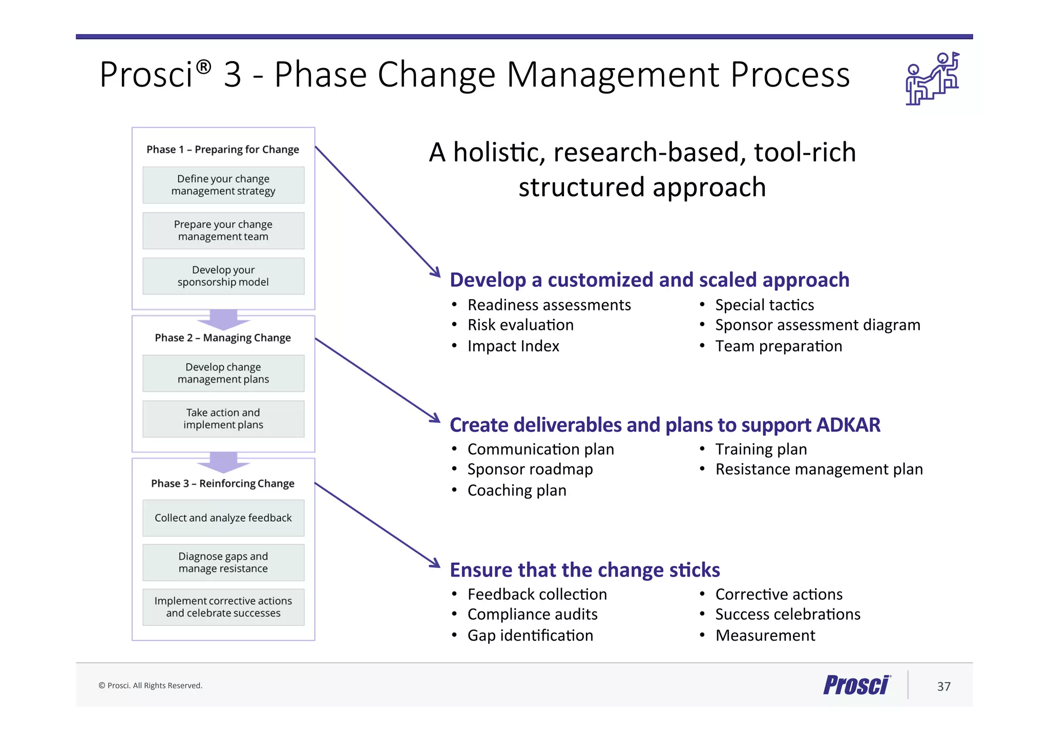 Five Tenets of Change Management