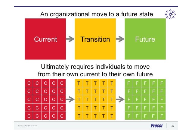 Five Tenets of Change Management