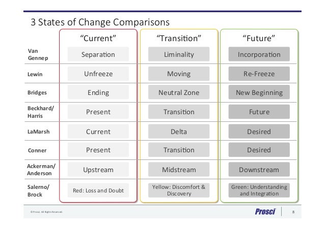 Five Tenets of Change Management