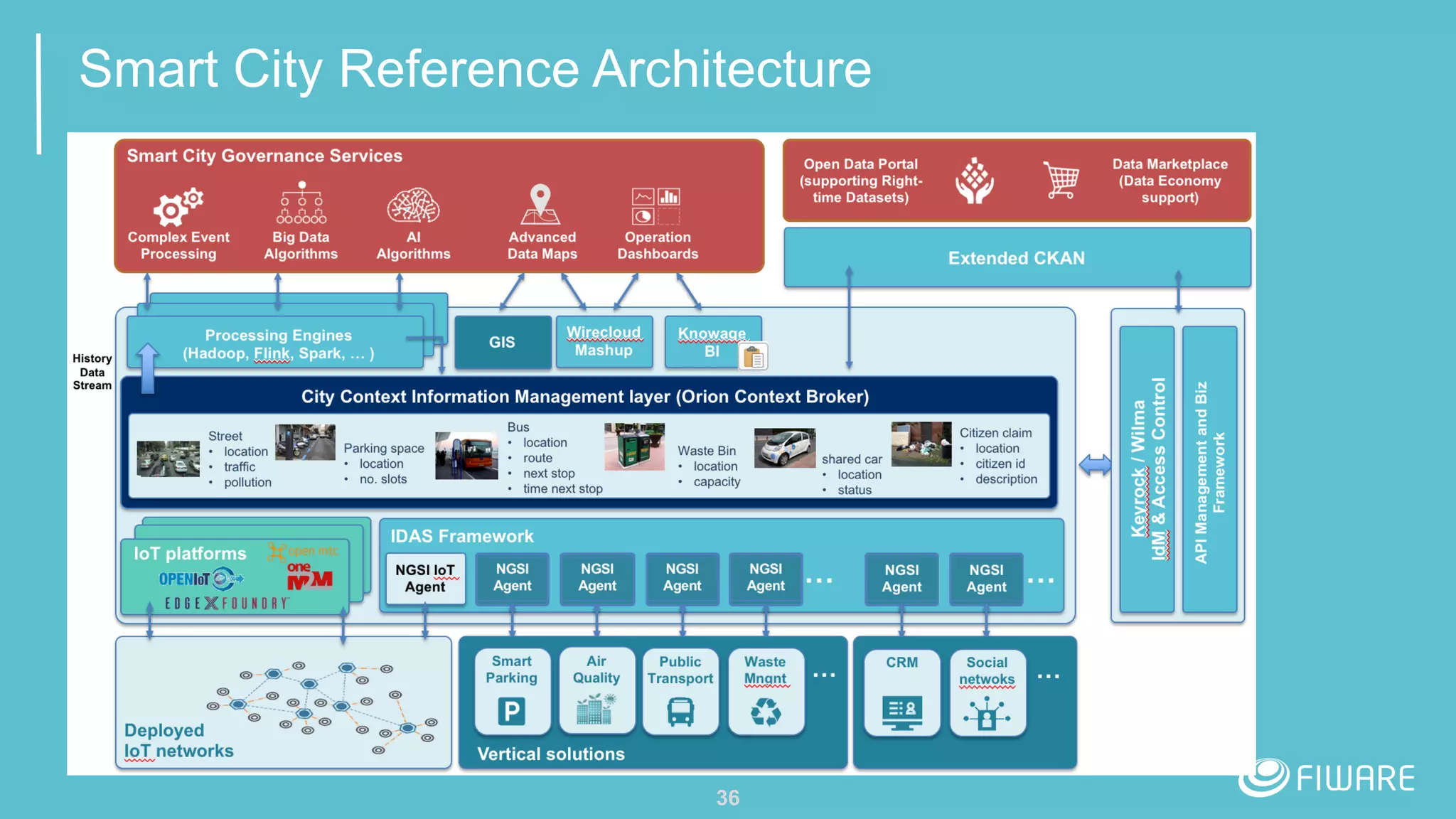 FIWARE Global Summit - FIWARE Overview | PDF