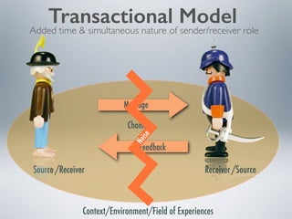 Foundations of Communication and Models of Comm. | PPT