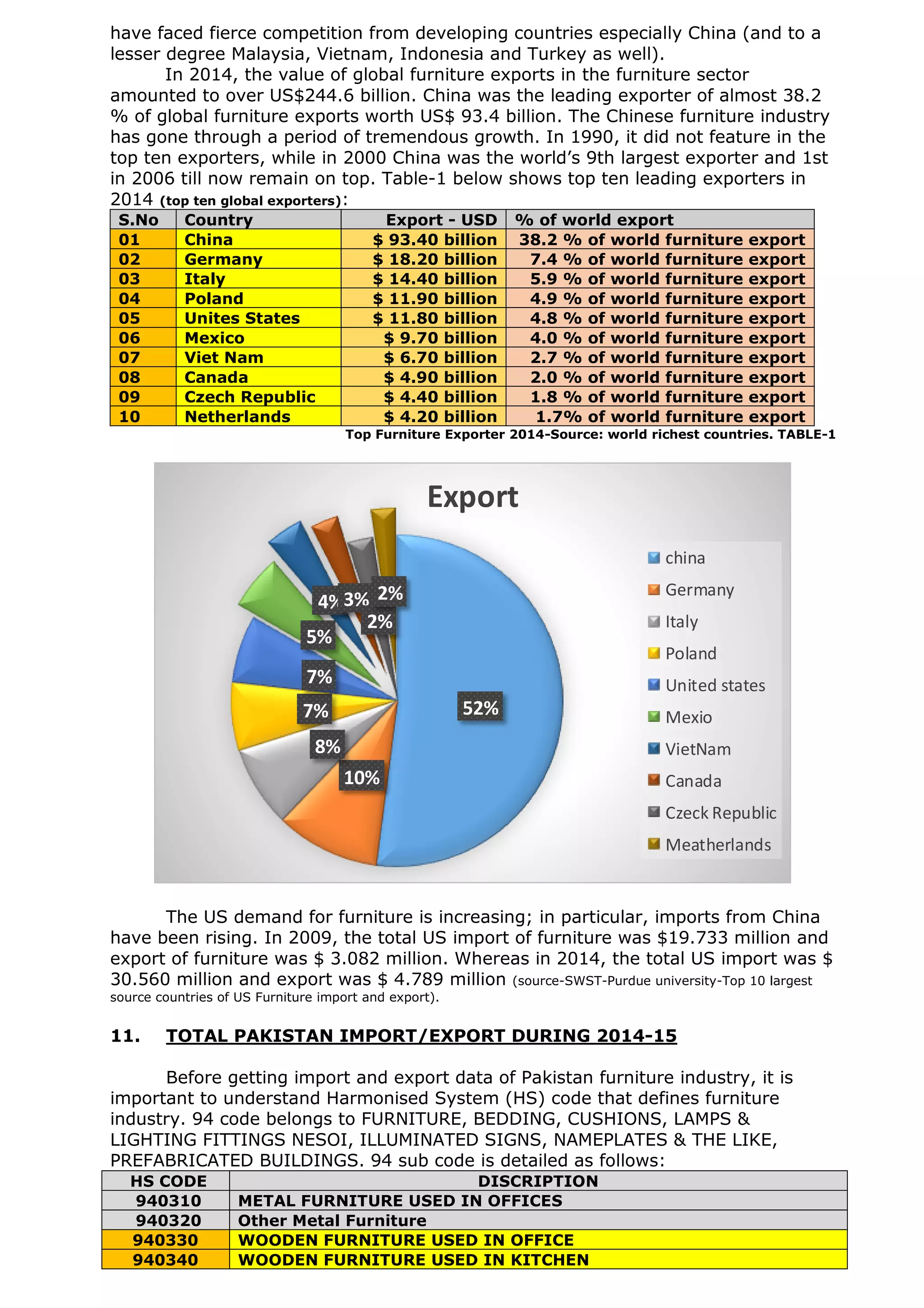 1 furniture industry in pakistan research apper | PDF