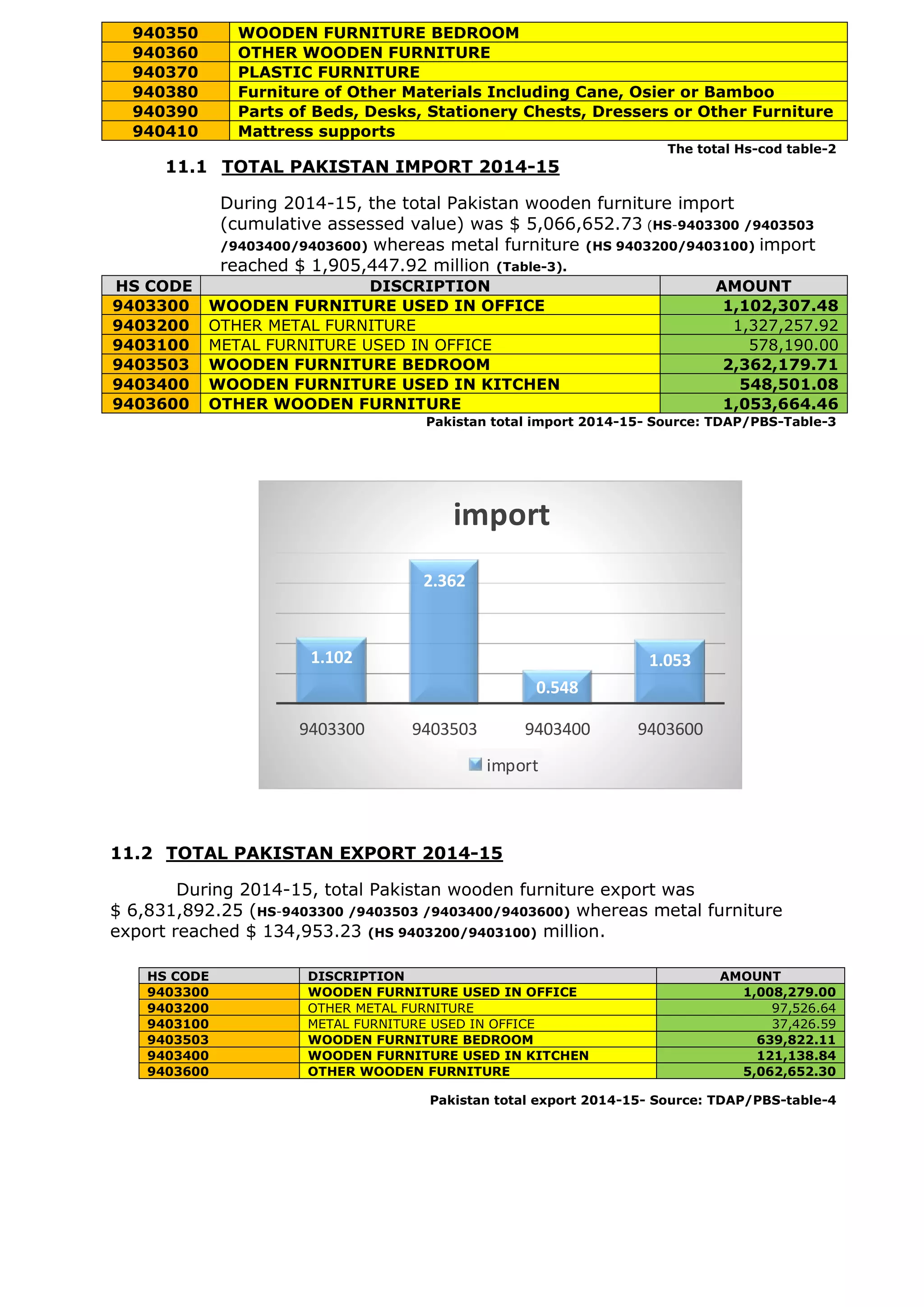 1 furniture industry in pakistan research apper | PDF