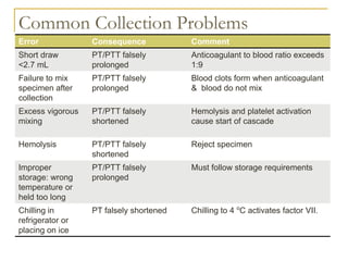 1 general-approach-in-investigation-of-hemostasis1 | PPT